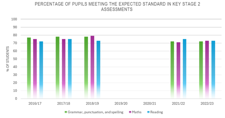 SATs Results 2024: SAT Scores for KS1 & KS2 | DoodleLearning