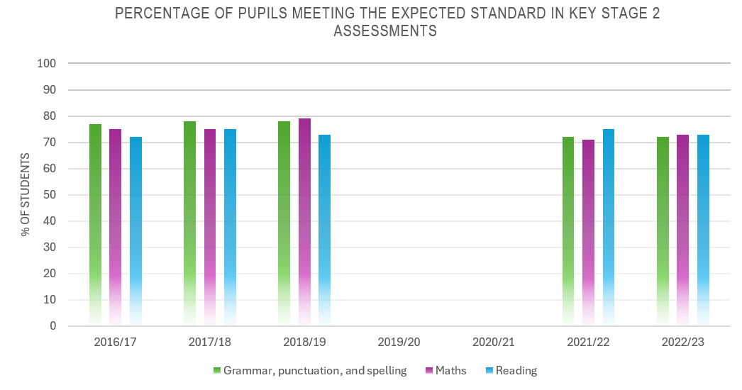 SATs Results 2024: SAT Scores for KS1 & KS2 | DoodleLearning