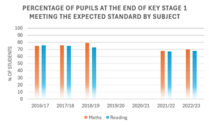 SATs Results 2024: SAT Scores for KS1 & KS2 | DoodleLearning