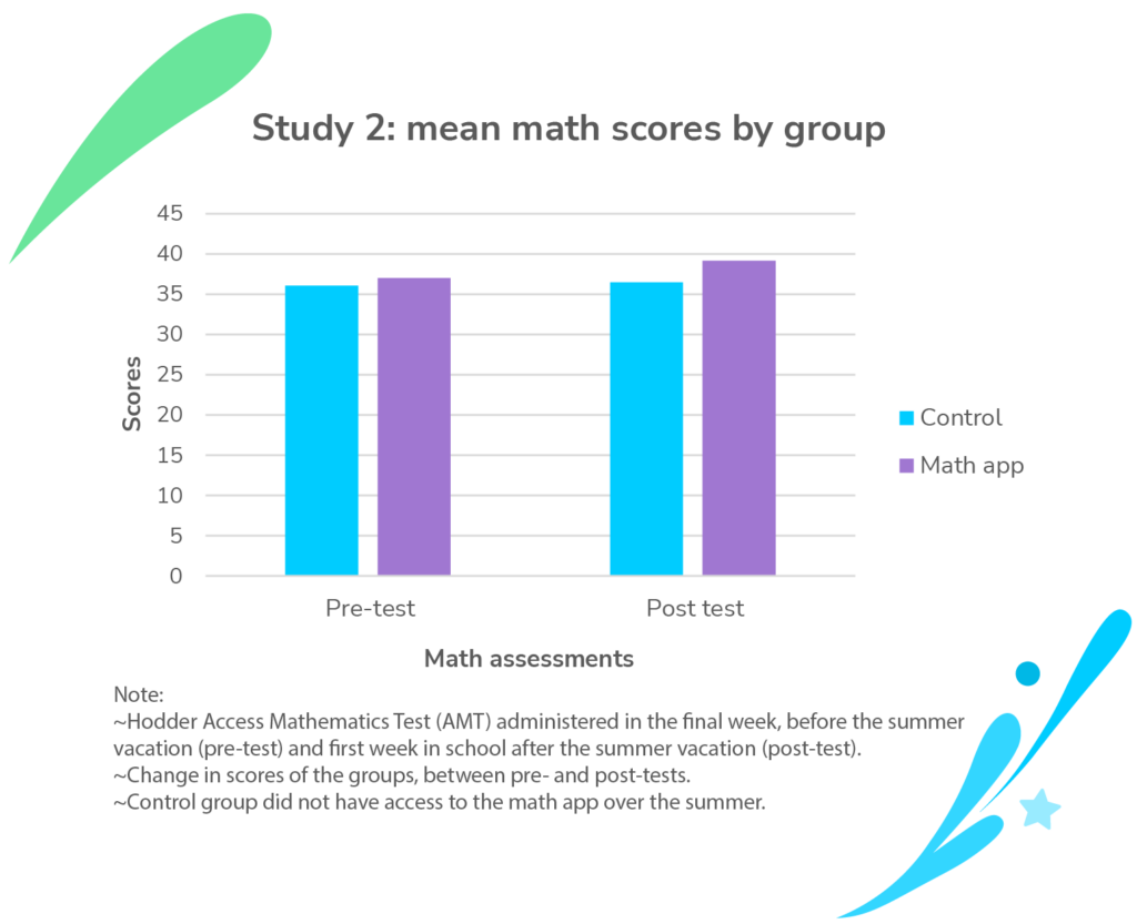 DoodleMath Research & Impact - DoodleLearning