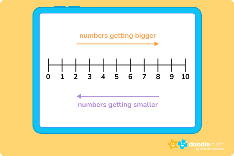 What is a Number Line? Integer, Fraction & Decimal Number Lines ...