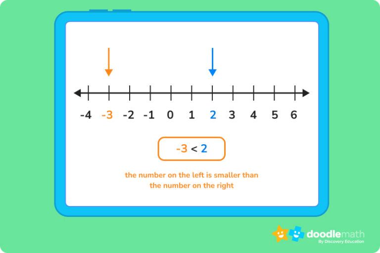 What is an integer? | DoodleLearning