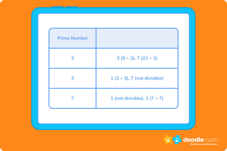 What Is the Least Common Multiple (LCM)? | DoodleLearning