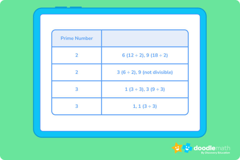 What Is the Least Common Multiple (LCM)? | DoodleLearning