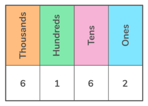 What is expanded form in maths? | DoodleLearning