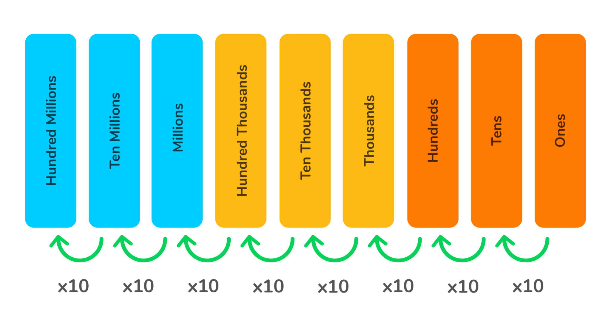 What is Place Value? - DoodleLearning