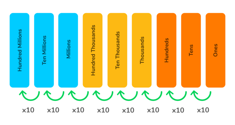 What is place value? | DoodleLearning