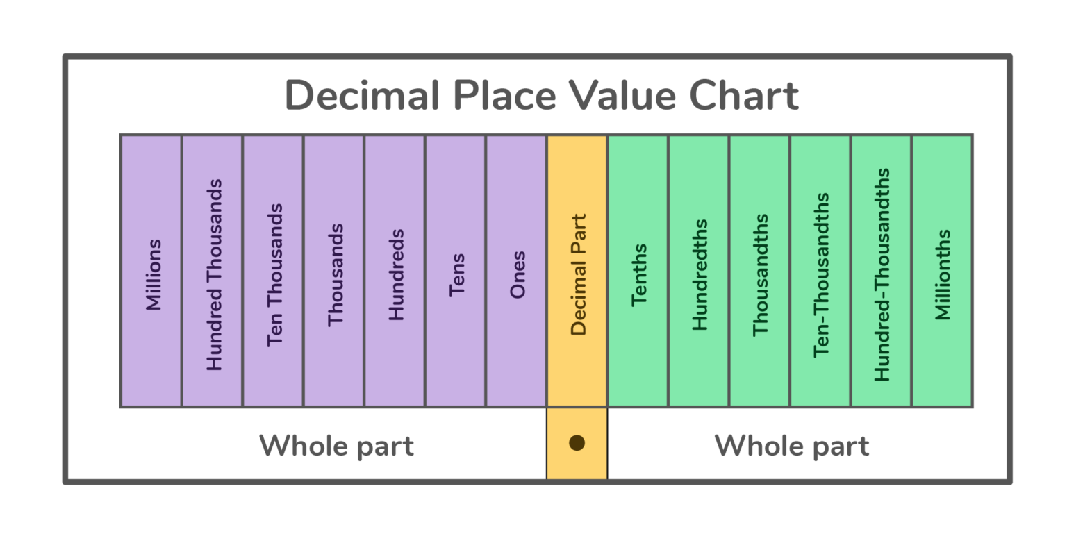 What is place value? | DoodleLearning