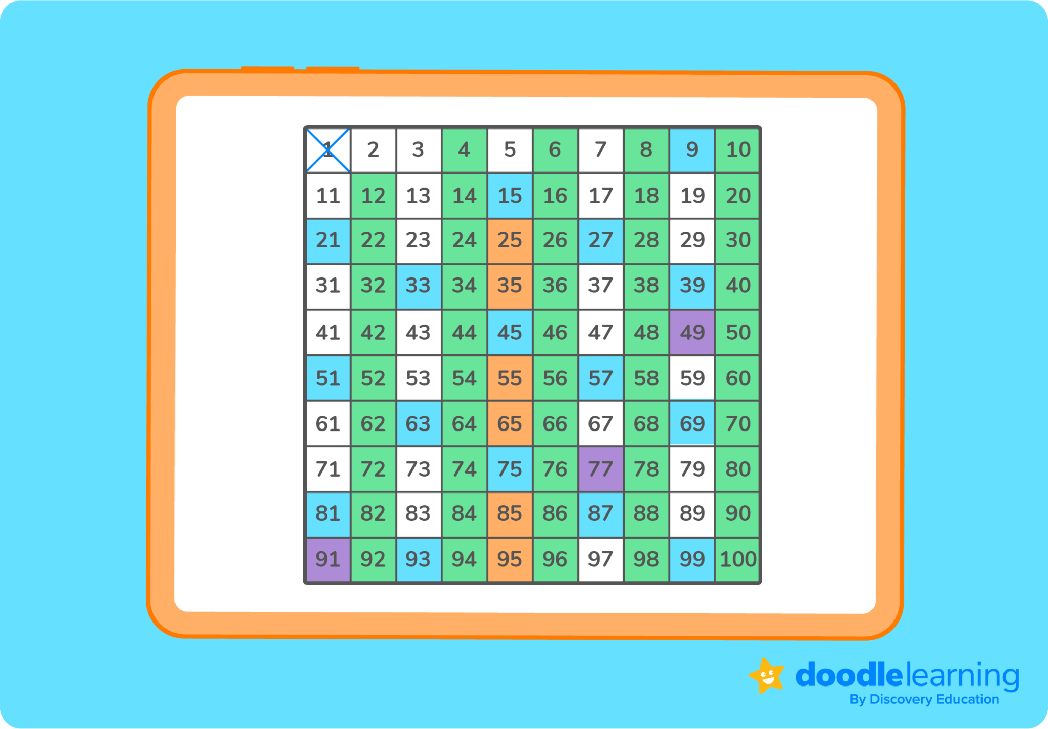 What is a prime number? Definition and prime numbers 1 to 100 ...