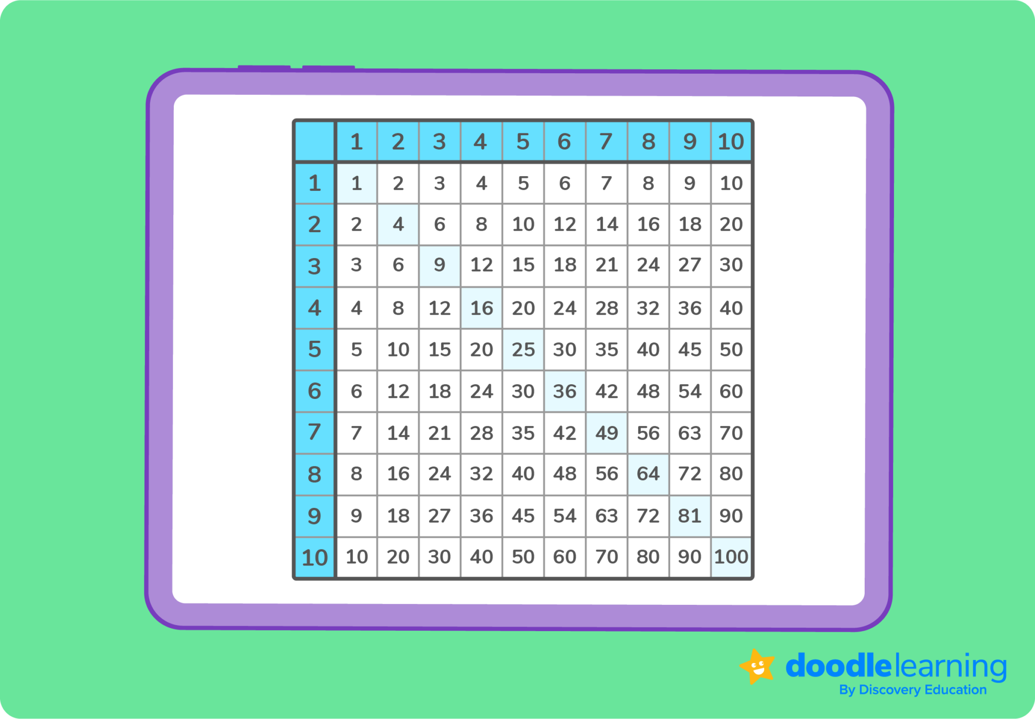 What are positive numbers? | DoodleLearning