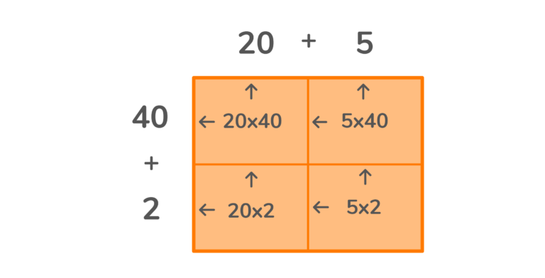 What is an area model in maths? | DoodleLearning