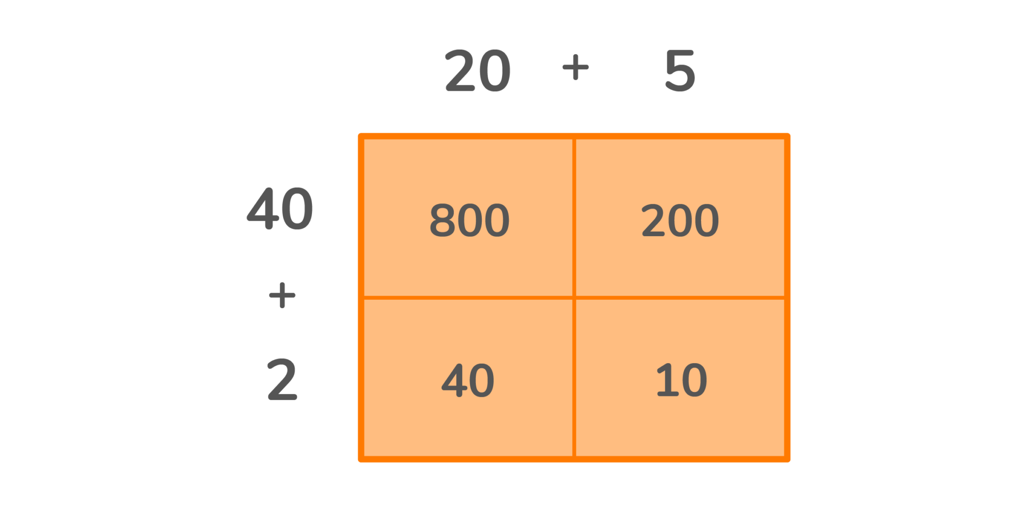 What is an area model in maths? | DoodleLearning