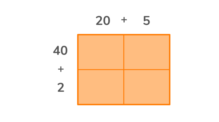 What is an area model in maths? | DoodleLearning