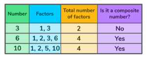 What is a composite number? | DoodleLearning