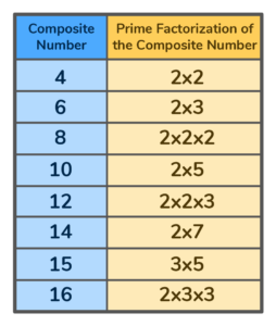 What is a composite number? | DoodleLearning
