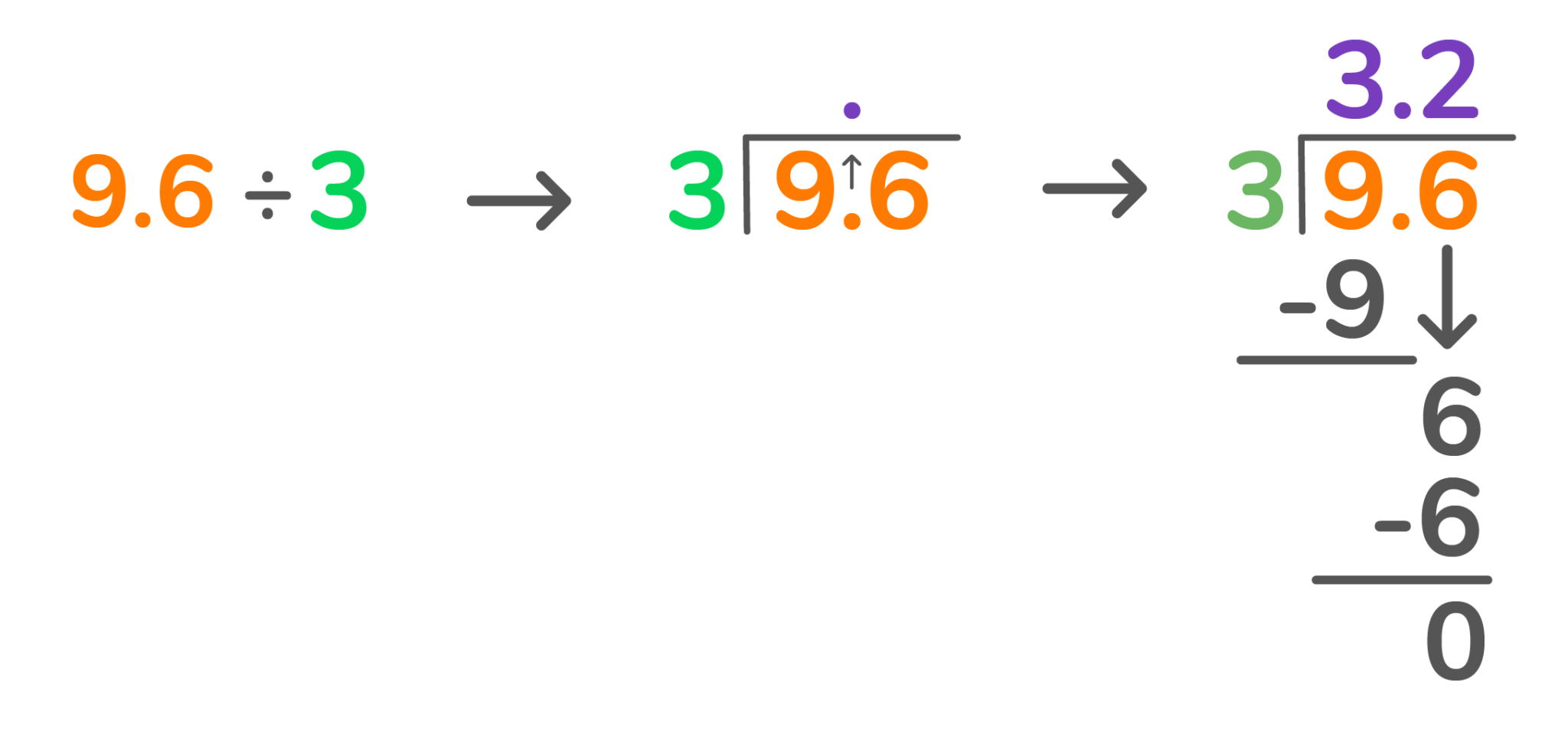 How to Divide Decimals - DoodleLearning
