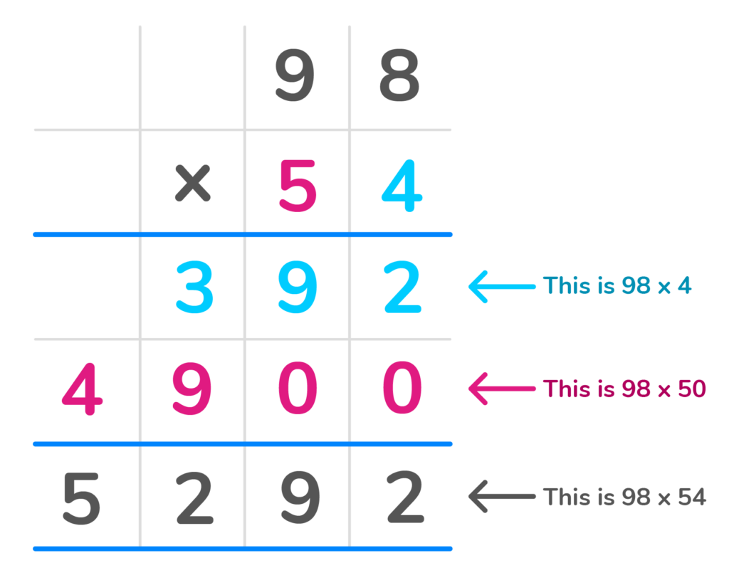 How to do long multiplication | Method and practice questions ...
