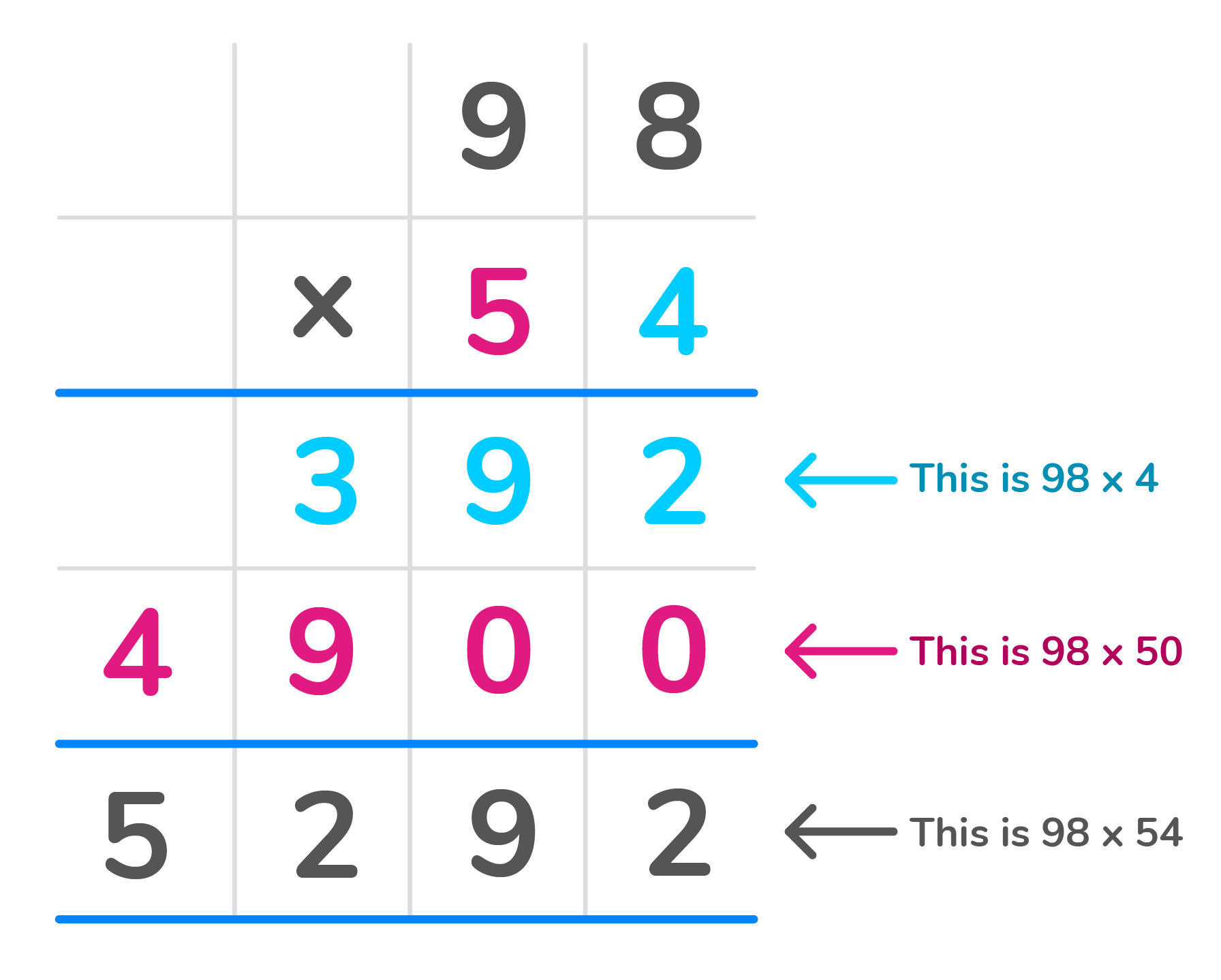 How to do long multiplication | Method and practice questions ...