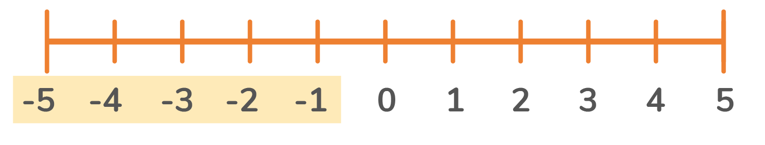 Negative Numbers - Definitions, Examples, & Practice Problems ... Negative Numbers - Definitions, Examples, & Practice Problems ...