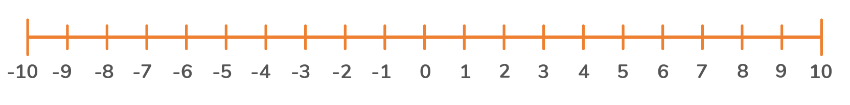 What are positive numbers? | DoodleLearning