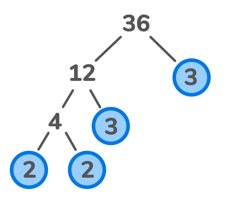 Prime Factorisation - Definitions, Examples, & Practice Problems ...