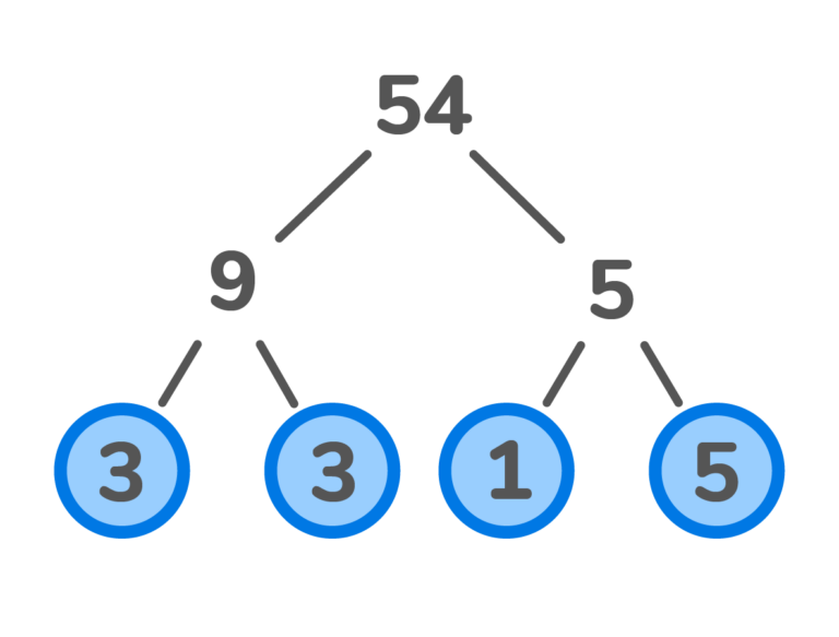 Prime Factorisation - Definitions, Examples, & Practice Problems ...