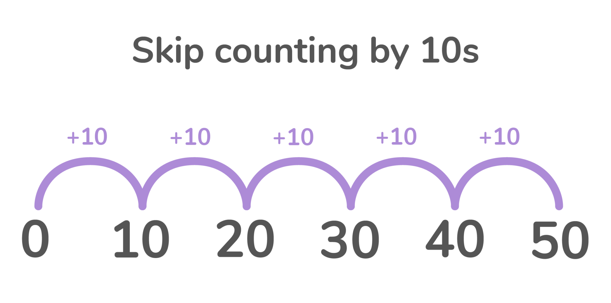 How to skip count by 10 | DoodleLearning