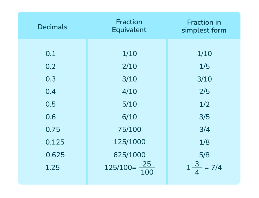 Converting Decimals To Fractions Khan At Carmella Vanzant Blog