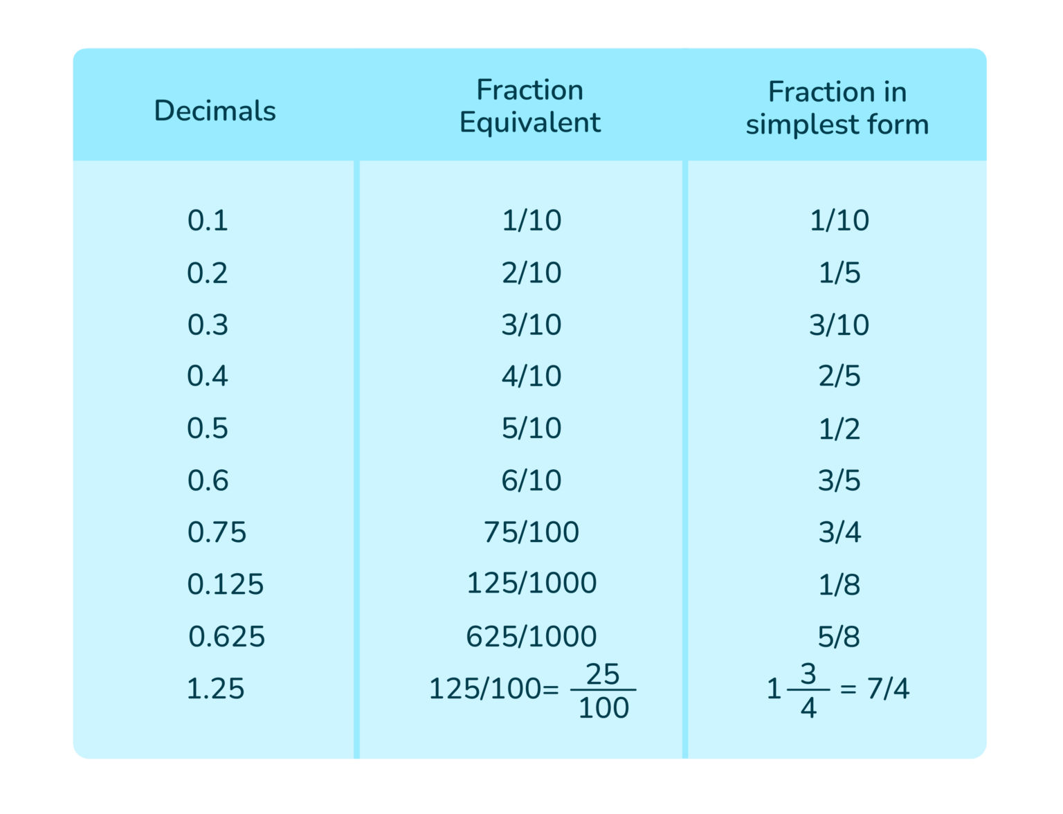 How To Convert Decimals To Fractions DoodleLearning