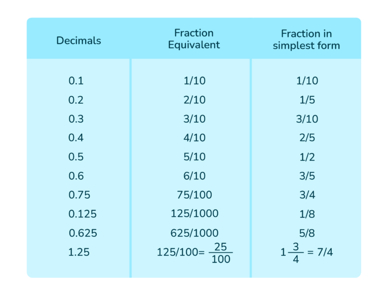 How to convert decimals to fractions | DoodleLearning