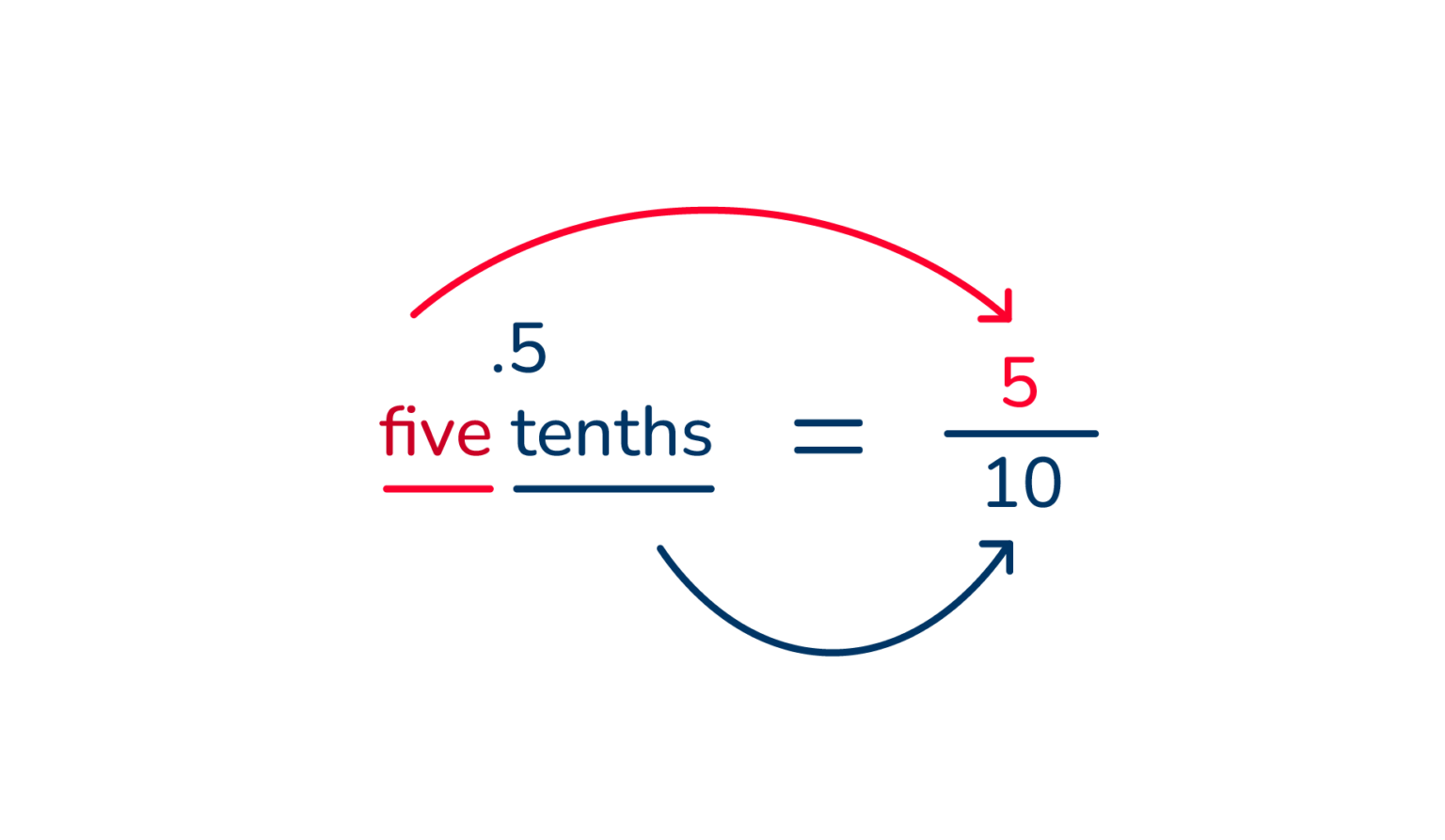 How to convert decimals to fractions | DoodleLearning