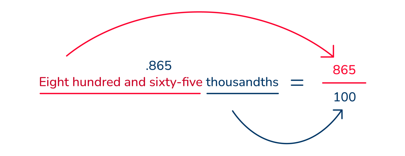 How to convert decimals to fractions | DoodleLearning