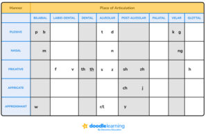 What is a consonant? | DoodleLearning
