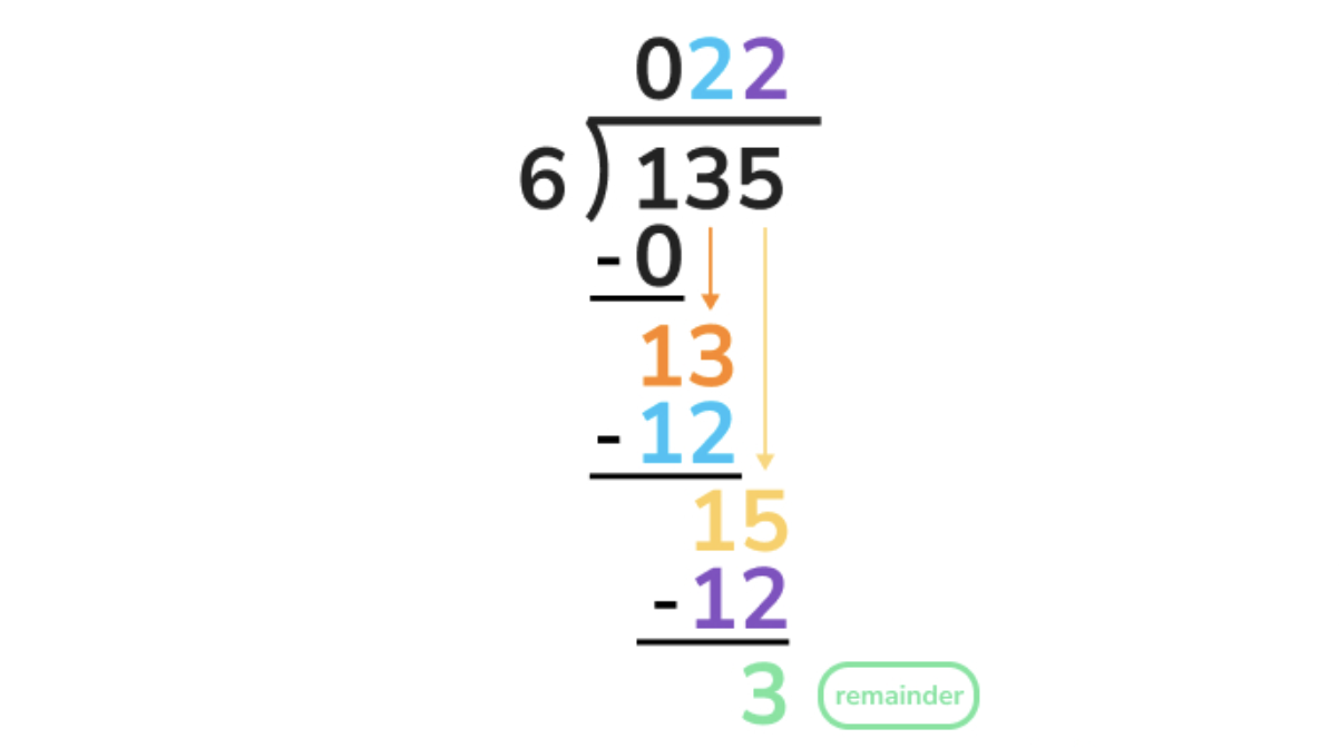 How to do long division | Method, steps and examples | DoodleLearning