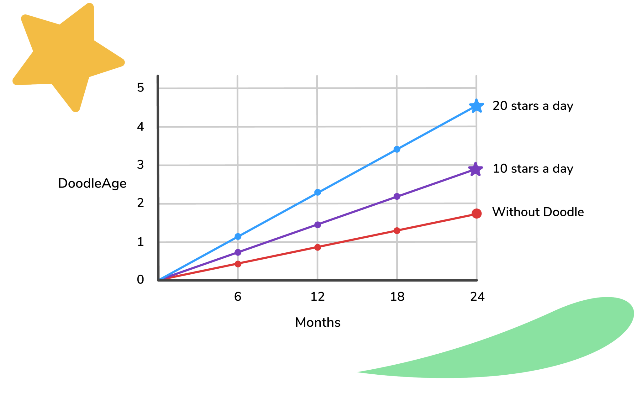 Our Impact - DoodleLearning