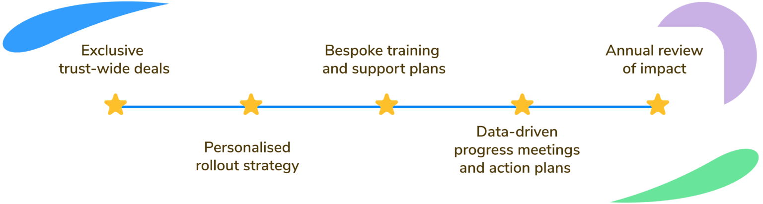 For trusts - DoodleLearning