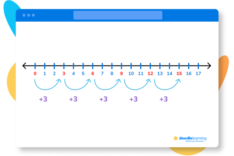 How to Learn Your 3 Times Table | DoodleLearning