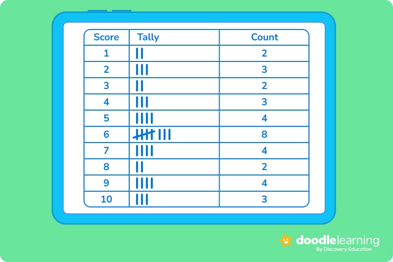 Year 7 maths questions | DoodleLearning