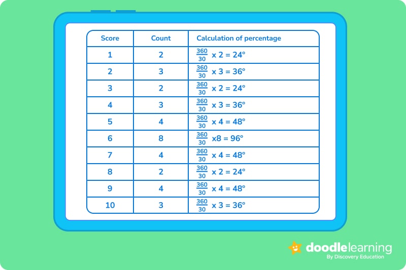 Year 7 maths questions | DoodleLearning