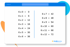 How to learn your 6 Times Table | DoodleLearning