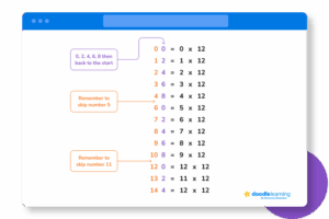How to learn your 12 Times Table | DoodleLearning