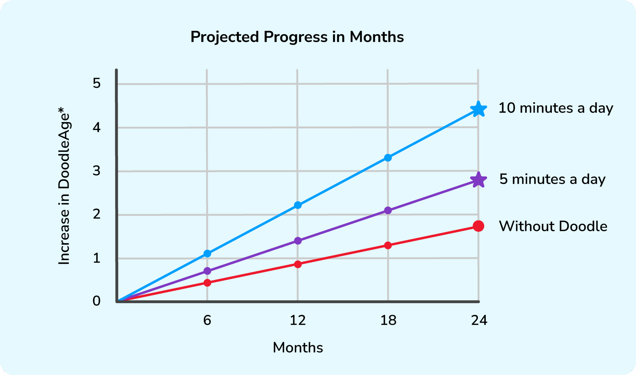 Our Impact - DoodleLearning