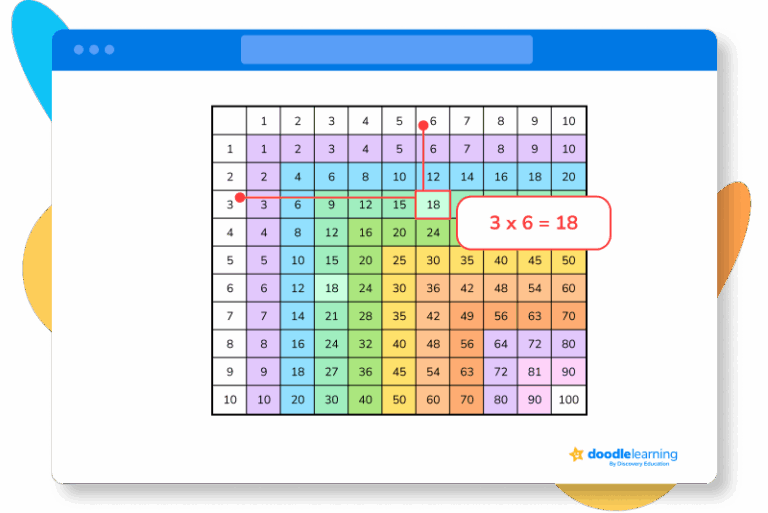 Multiplication Facts: What are they and how to learn them- DoodleLearning